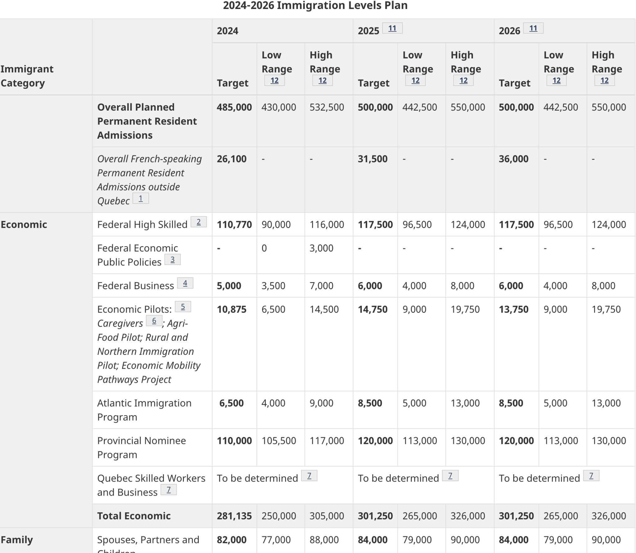 Detailed Overview: Canada’s 2024-2026 Immigration Levels Plan - GS ...